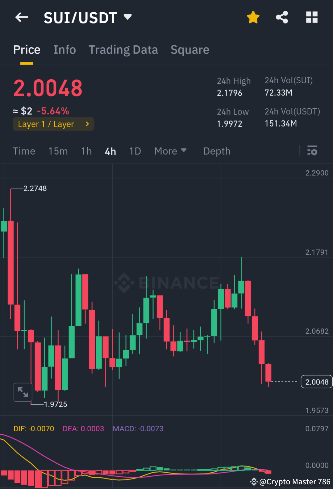 $SUI $SUI Sui ( $SUI ) Technical Analysis: | Crypto Master 786 on Binance Square