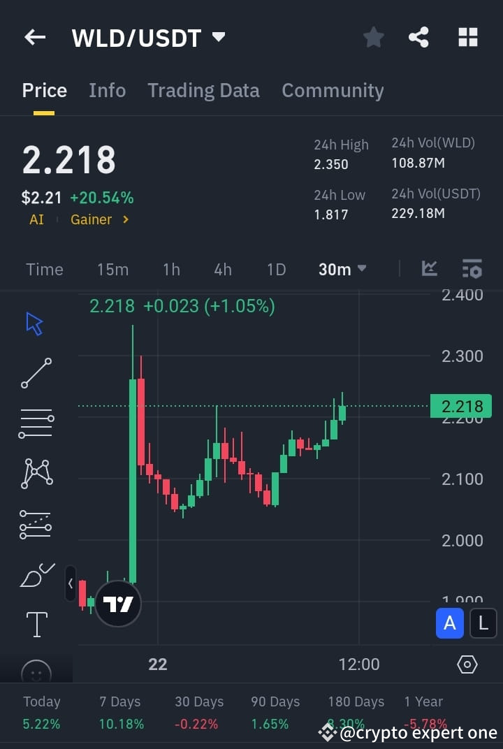 $WLD /USDT Trading Signal - Strong Momentum Above $2.20 $WLD | crypto expert one on Binance Square
