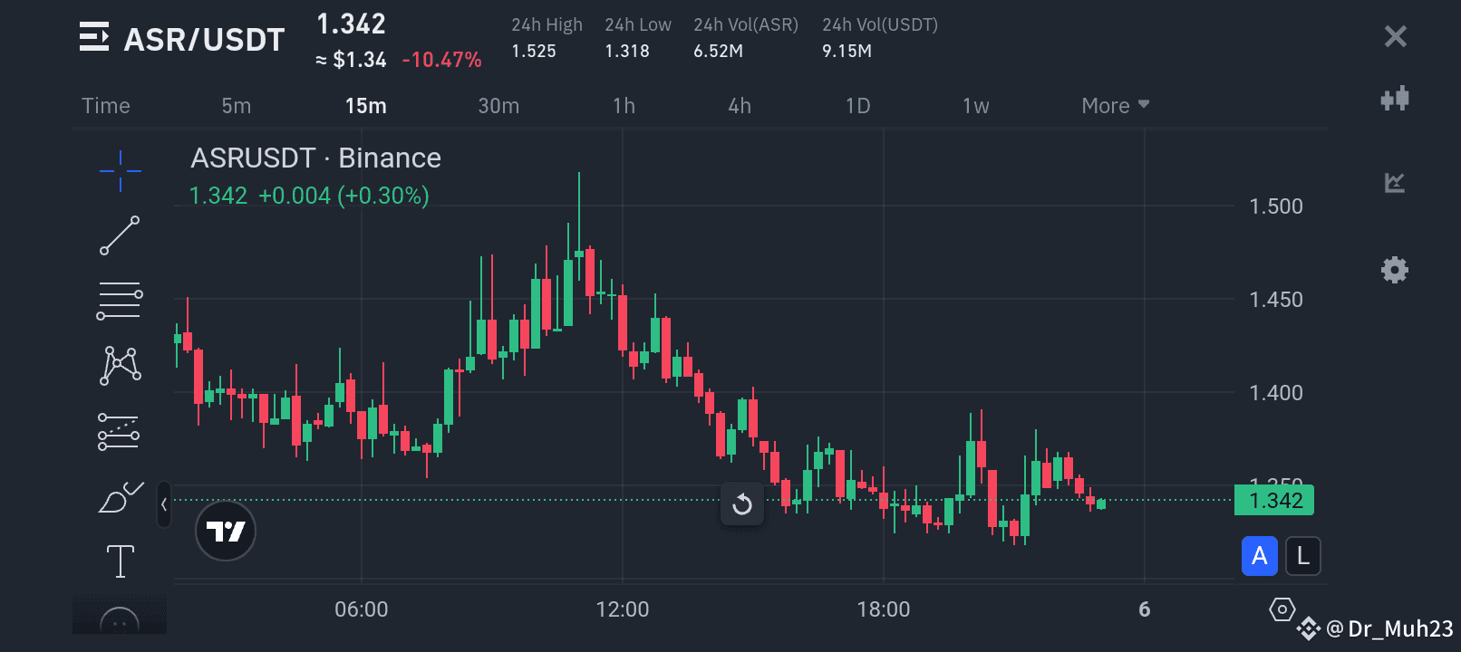 $ASR TEAM 🔔LEAD FIRST 💥$ASR having a strong support at | Dr_Muh23 on Binance Square