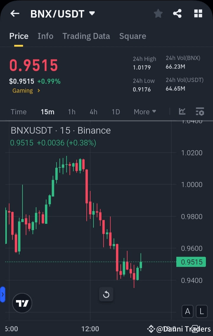 📢 Trading Signal Alert 📢 Coin Pair: $BNX /USDT BNX/USDT is | Danni Traders on Binance Square