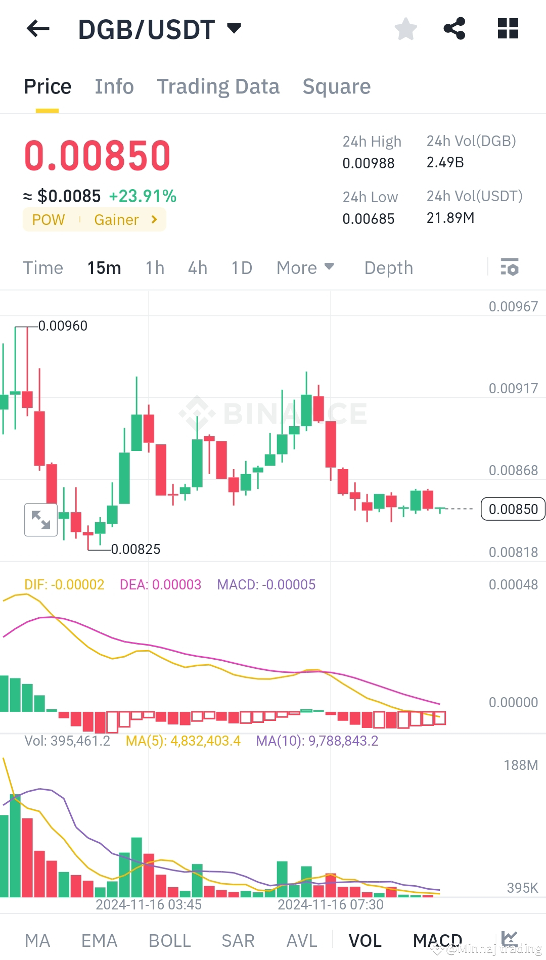 $DGB DigiByte (DGB) Surges by 23.91%! Will It Break Throug | market inside on Binance Square