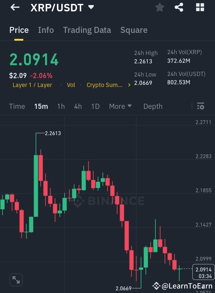 XRP/USDT Technical Analysis – Short-Term Bearish, But Is a R | LearnToEarn on Binance Square