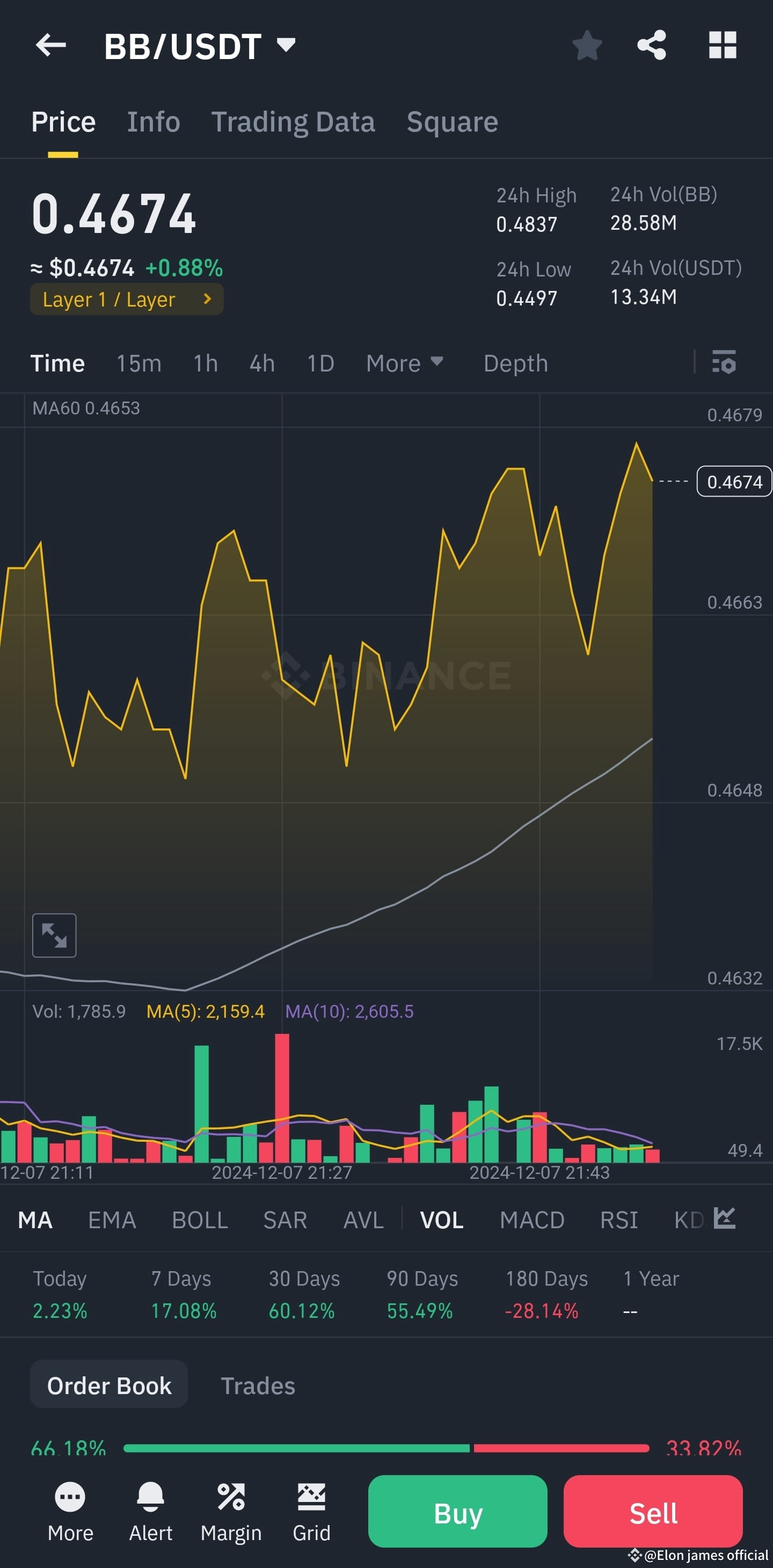 🚨 $BB/USDT PRICE SURGE: BULLISH MOMENTUM IN FULL SWING Cur | Elon james official on Binance Square