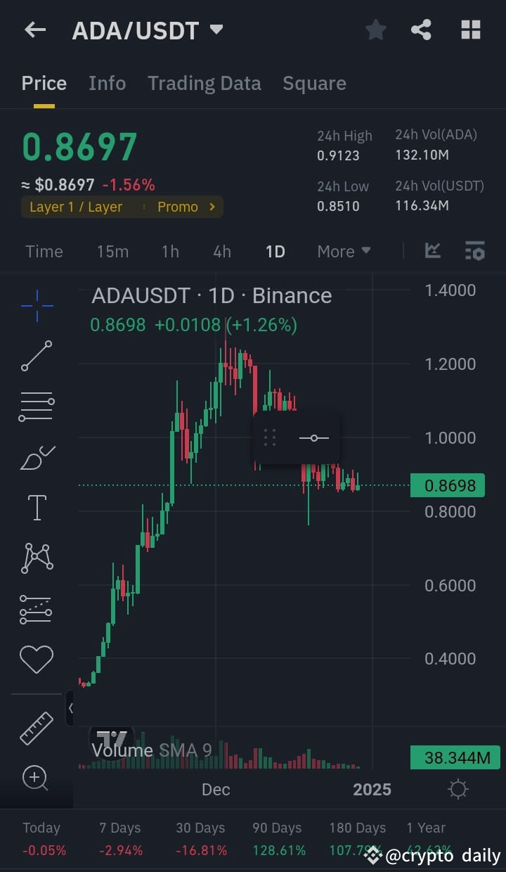 $ADA /USDT – Bullish Reversal in Play!🔥💯 Current Price: $ | crypto daily on Binance Square