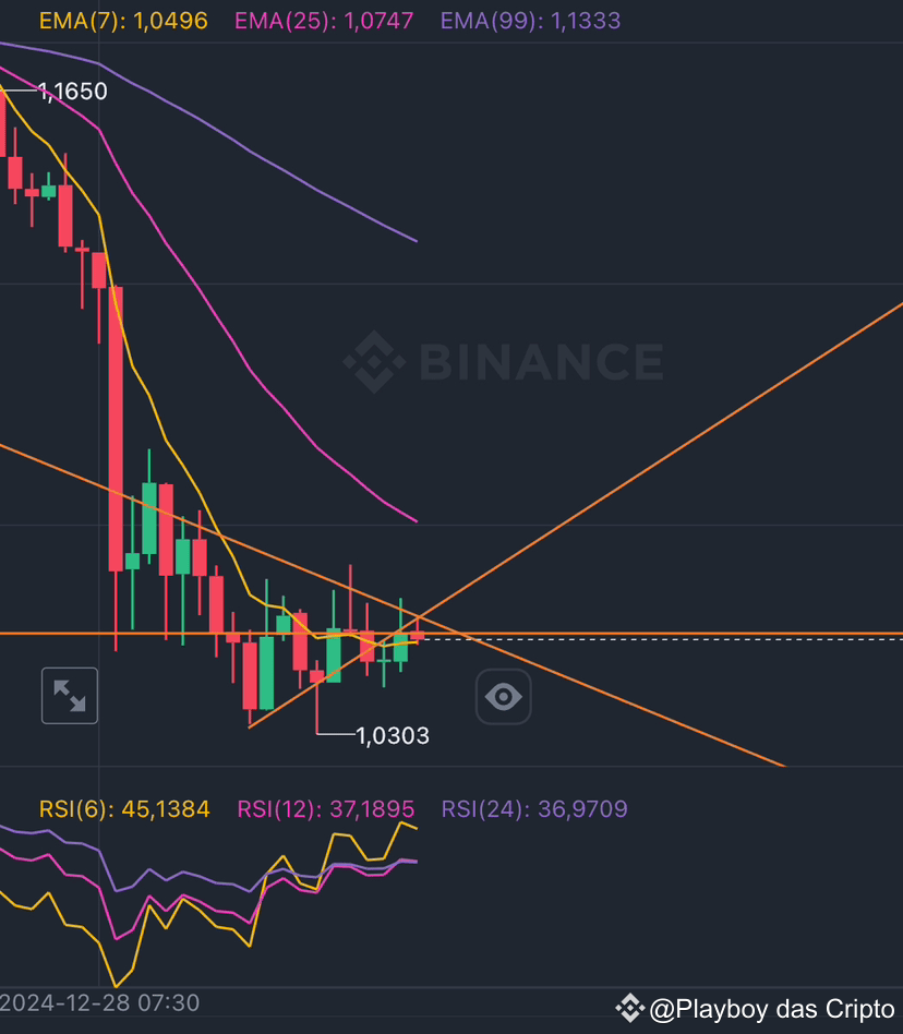 UPDATE Buyers are entering the asset strongly! However, sell | Playboy das Cripto on Binance Square