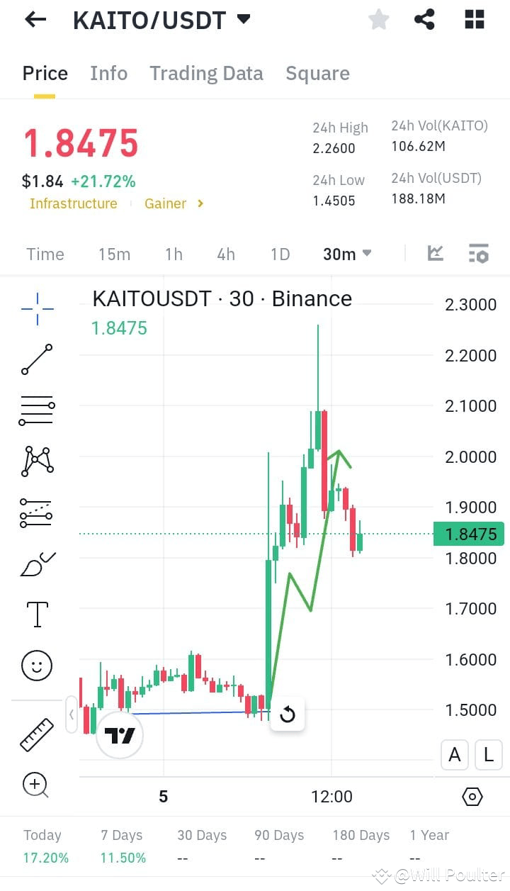 $KAITO /USDT TECHNICAL ANALYSIS: BULLISH VOLATILITY WITH P | Crypto Export01 on Binance Square