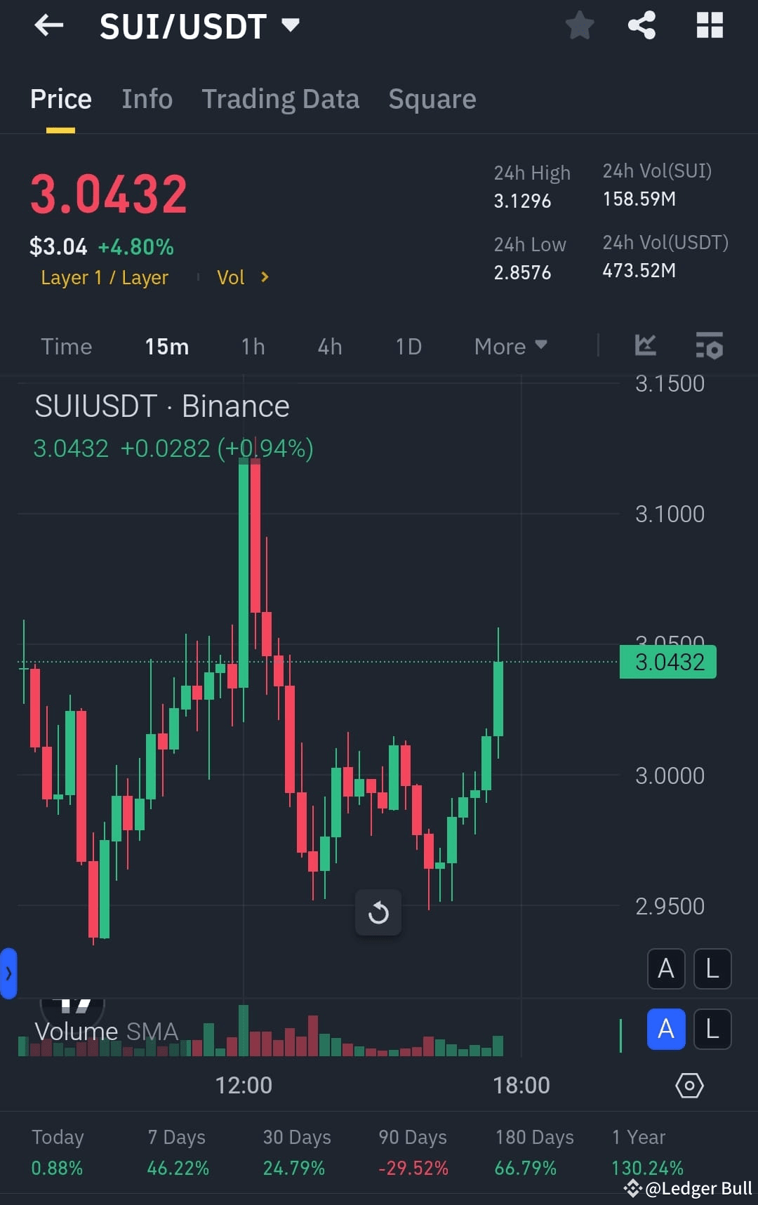 MARK MY WORDS #Altcoins are about to go crazy — and $SUI is | Ledger ...