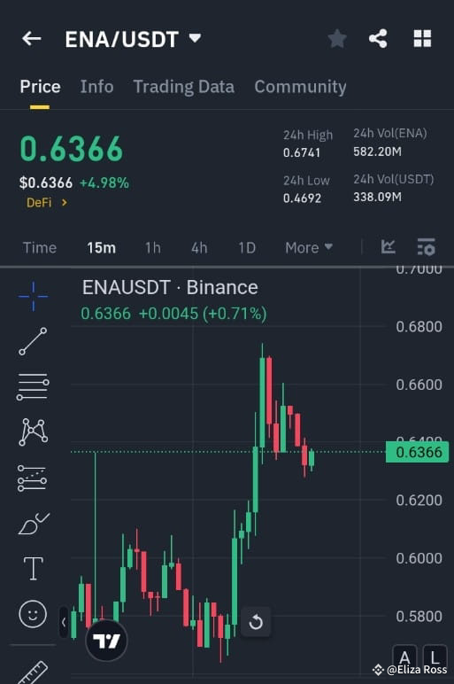 🚀 $ENA /USDT – Bullish Momentum Building! 🚀 Current Price | Eliza Ross on Binance Square