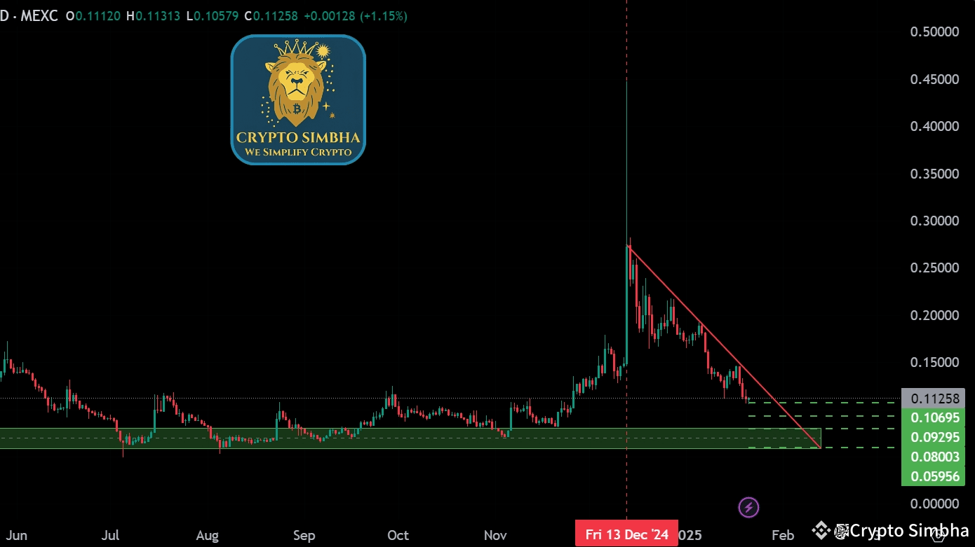 📢 #VELO Chart Analysis 📈 | Crypto Simbha on Binance Square