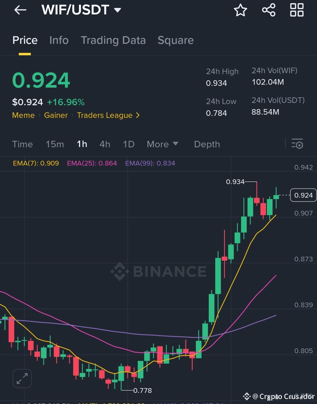 🐕‍🦺 $WIF Explodes Nearly +17%! Meme Magic or Start of a R | Crypto ...