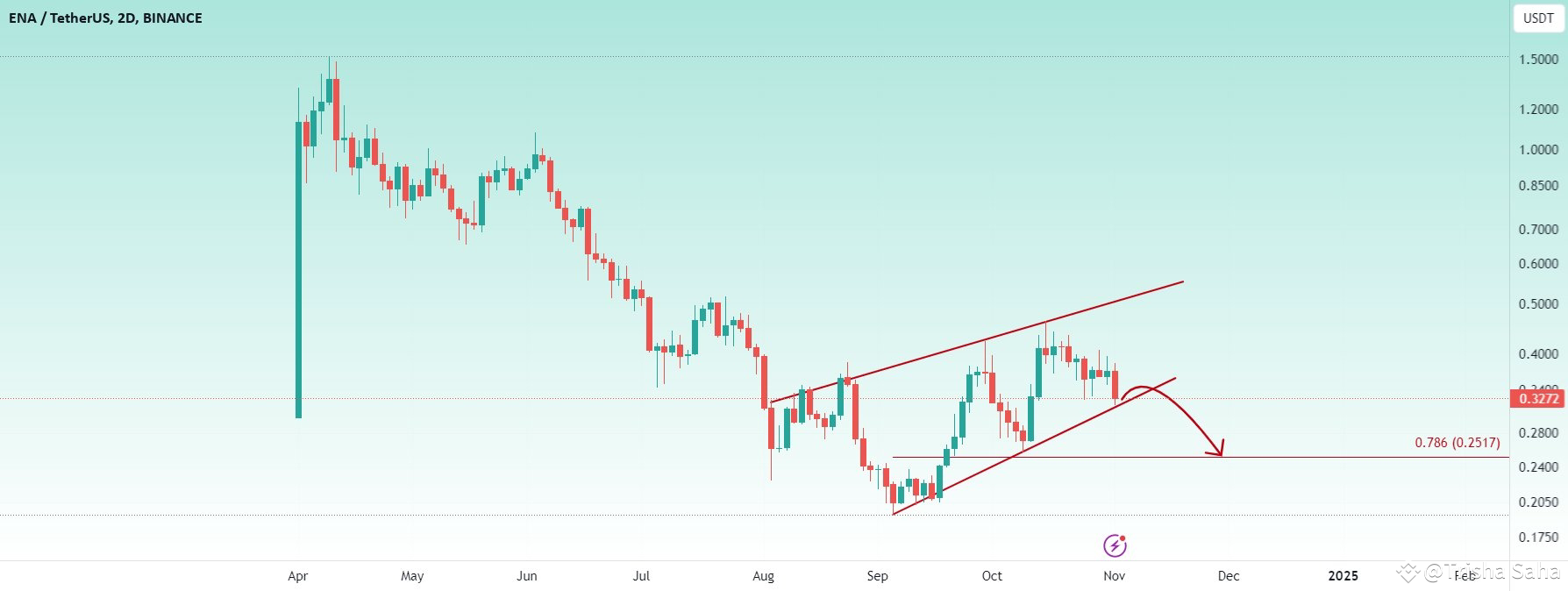 📉 SHORT: #ENAUSDT | $ENA | 2D The chart indicates a risi | Trisha Saha ...