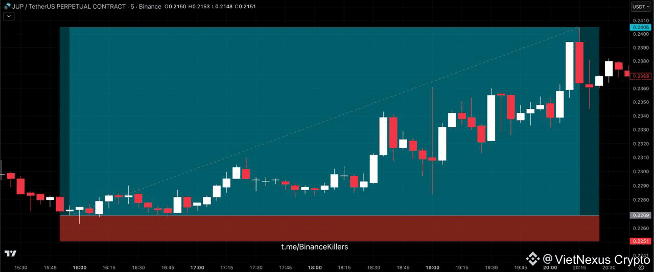 📍SIGNAL ID: #2027📍 COIN: $JUP/USDT (2-5x) Direction: | VietNexus BNB on ...
