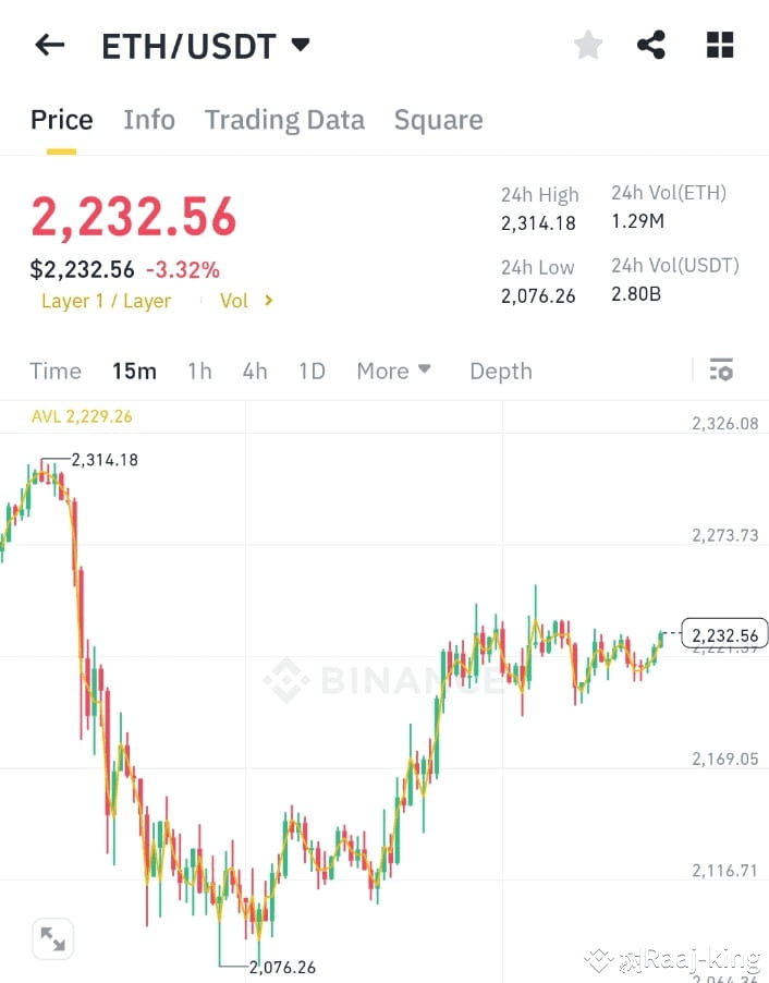 $ETH /USDT – Market Analysis & Trade Setup 📊 Current Pric | Raaj-king on Binance Square