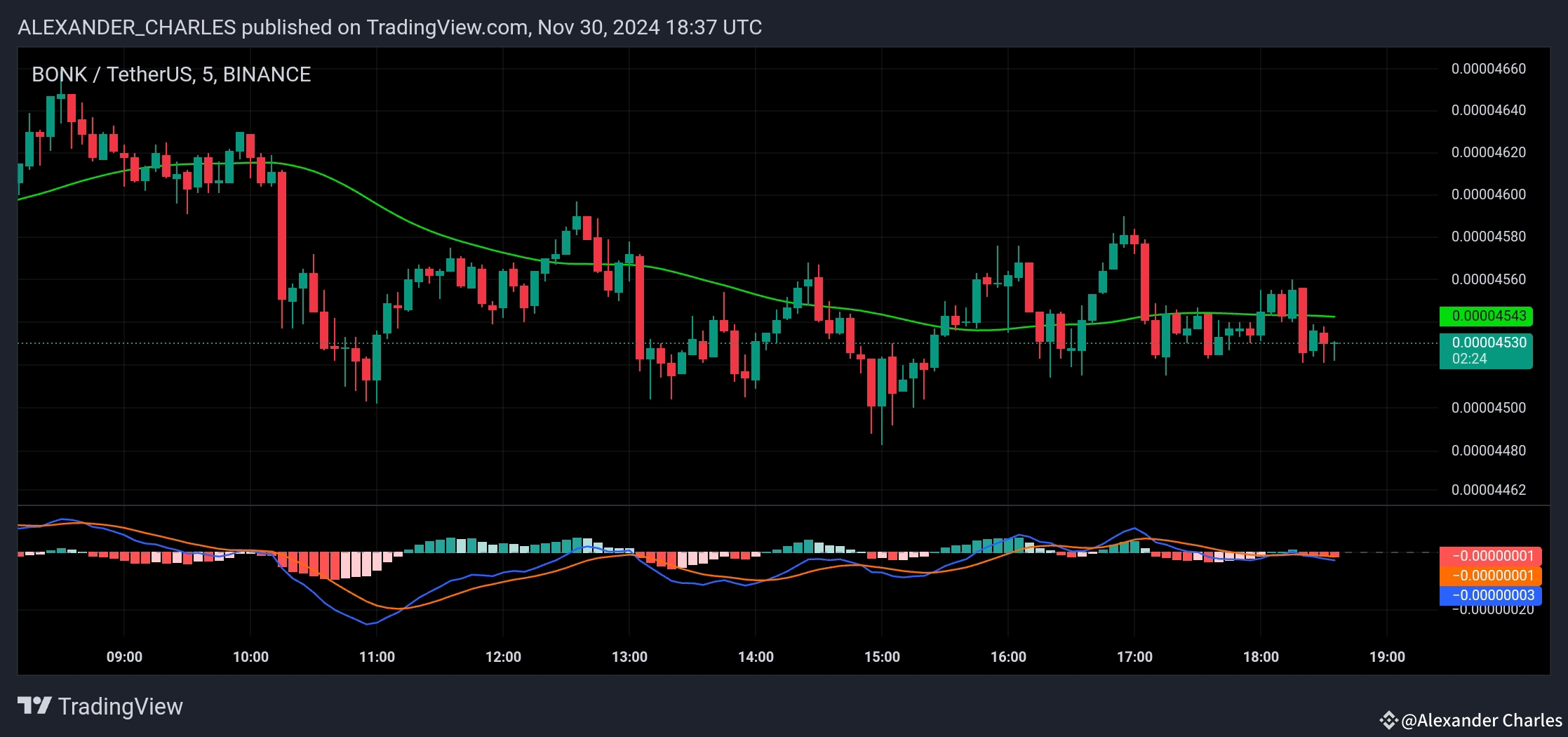 $BONK is on the edge as a massive long liquidation hits! | Alexander ...