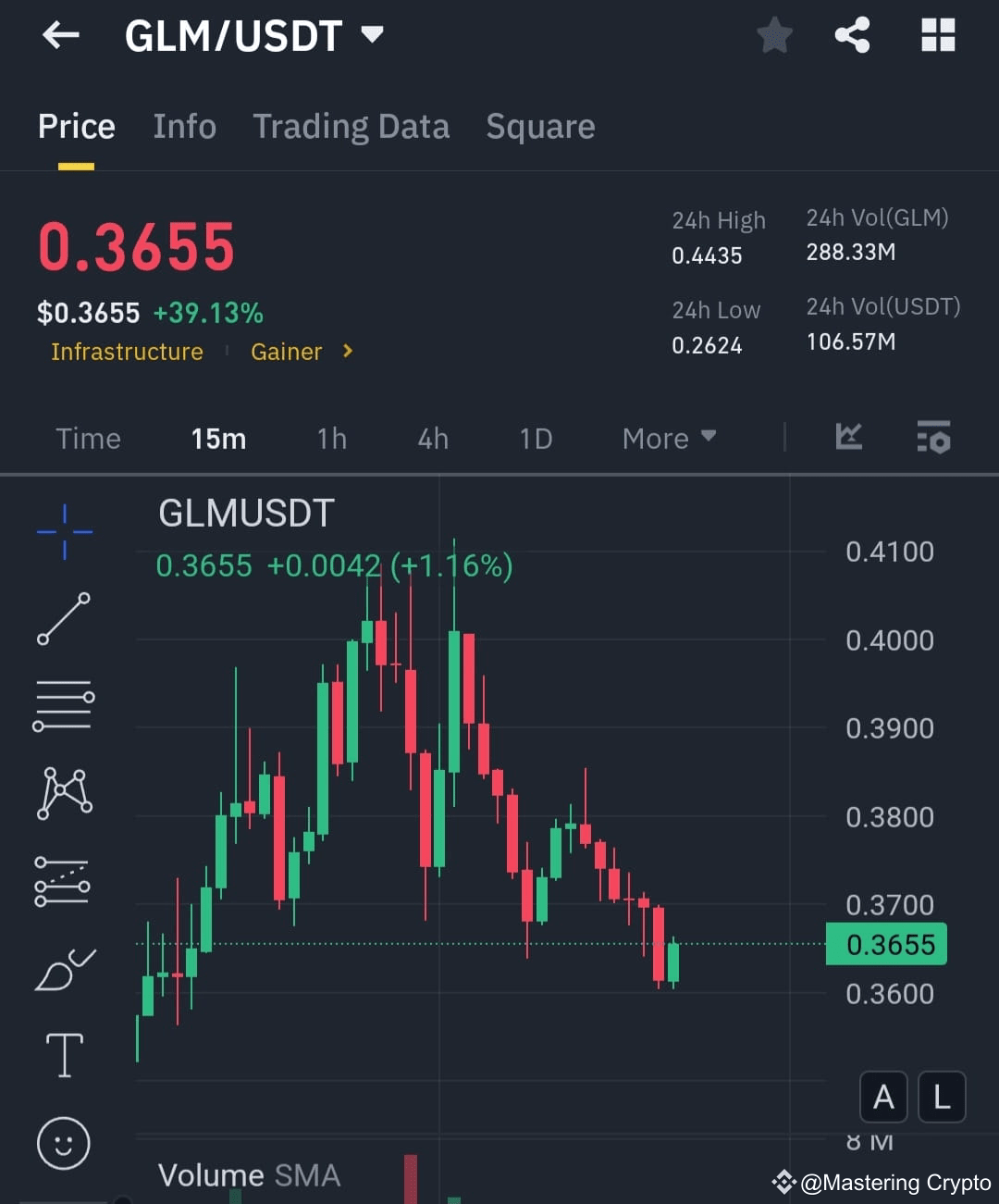 $GLM /USDT – Volatile Surge with Correction Signals 🚀 🚀 L | Mastering ...