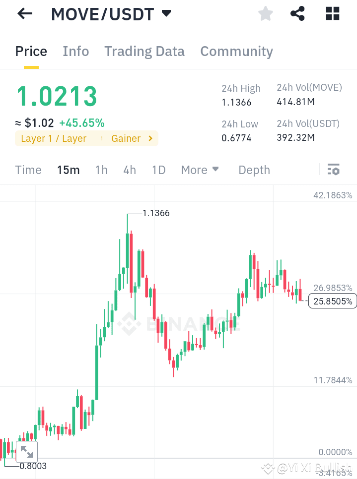 🚀 $MOVE /USDT: Technical Analysis Update 🎯🔥🚀🚀🚀 Curr | Yi Xi Bullish on Binance Square