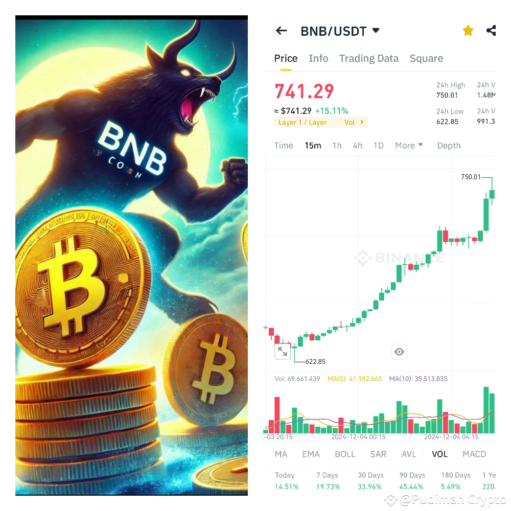Just In $BNB Hit New ATH at $750.1, @CZ Had Given The Hint | Pudiman Crypto on Binance Square