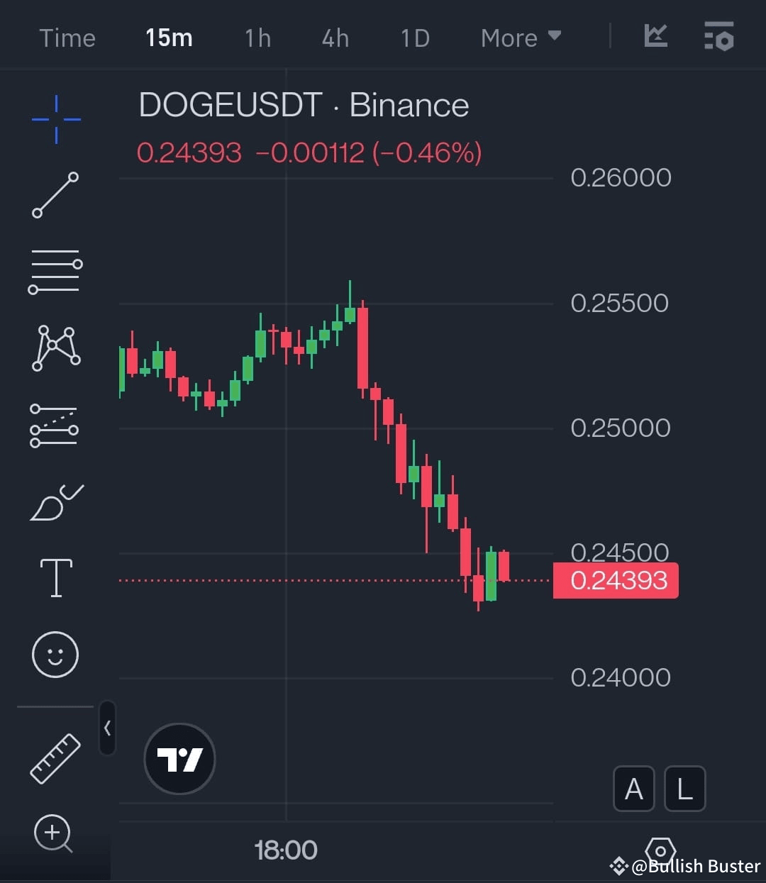 $DOGE /USDT Trade Analysis – 15m Chart (Binance) Market Out | Token Master 786 on Binance Square