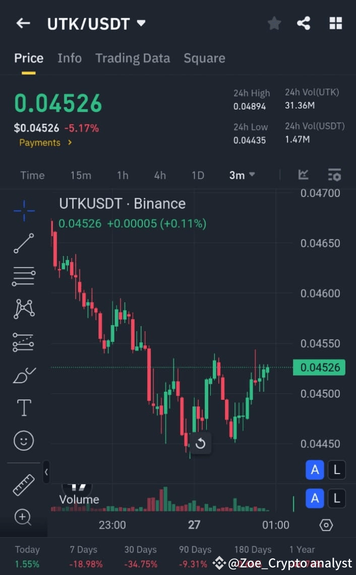 $UTK /USDT 🚀 BOUNCING BACK OR A DEAD CAT BOUNCE? 📊 Curre | Zoe_Crypto analyst on Binance Square