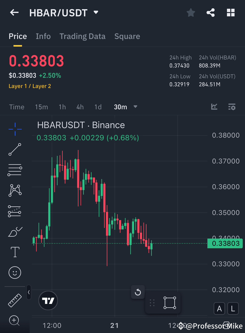 $HBAR /USDT Short Trade Setup!🔥💯 Entry: $0.3370 (on suppo | Professor Mike on Binance Square