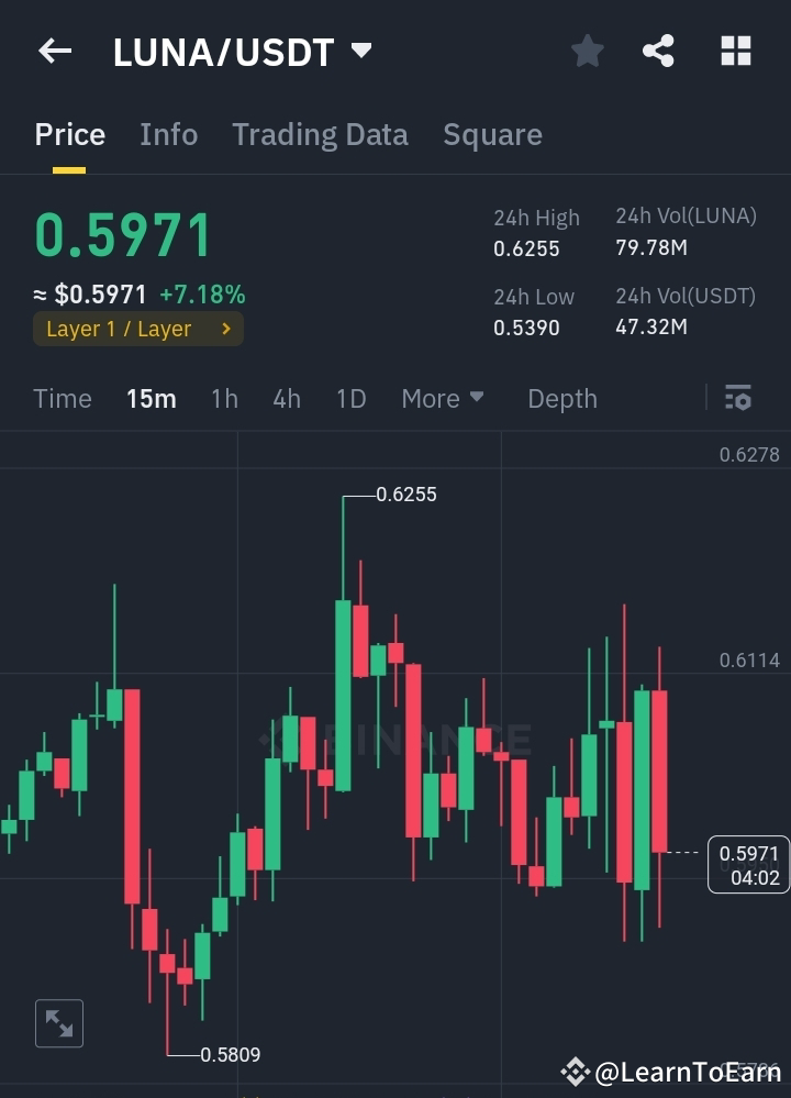 🚀 LUNA/USDT Technical Analysis: Momentum Building or Breaki ...