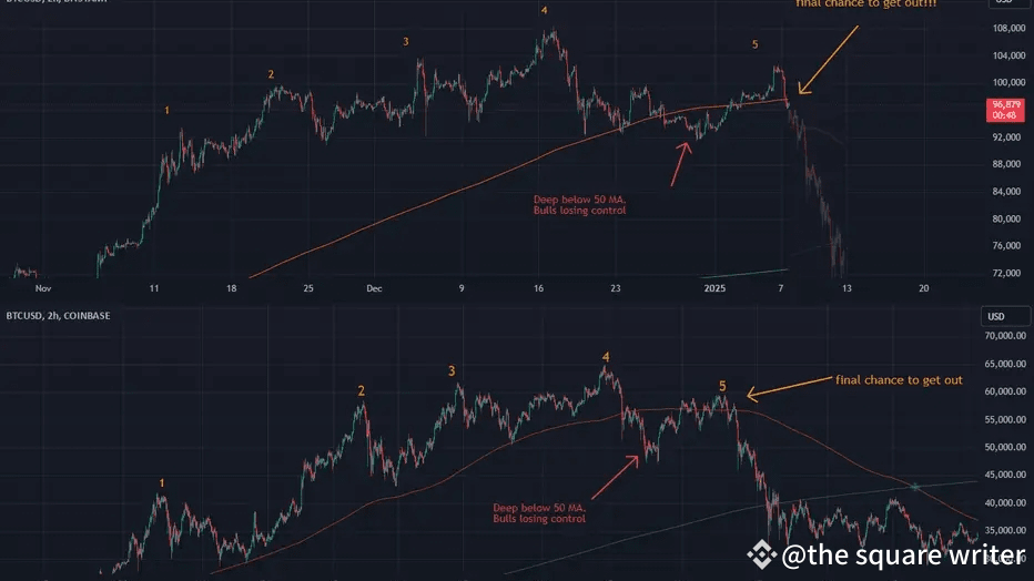BTC Fast Tracking! Get out Now! | the square writer on Binance Square