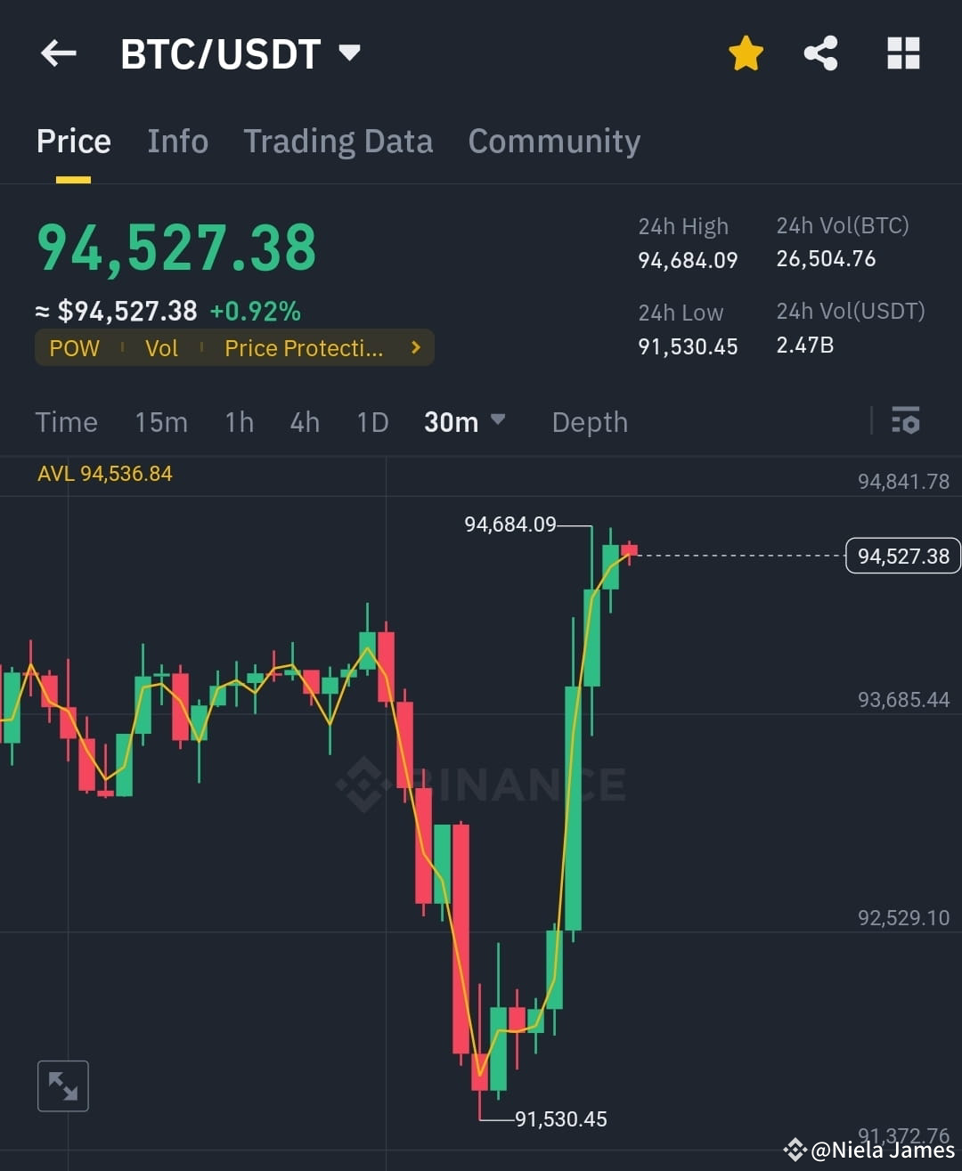 $BTC /USDT: Bulls Reignite Momentum as Bitcoin Climbs Above | Niela James on Binance Square