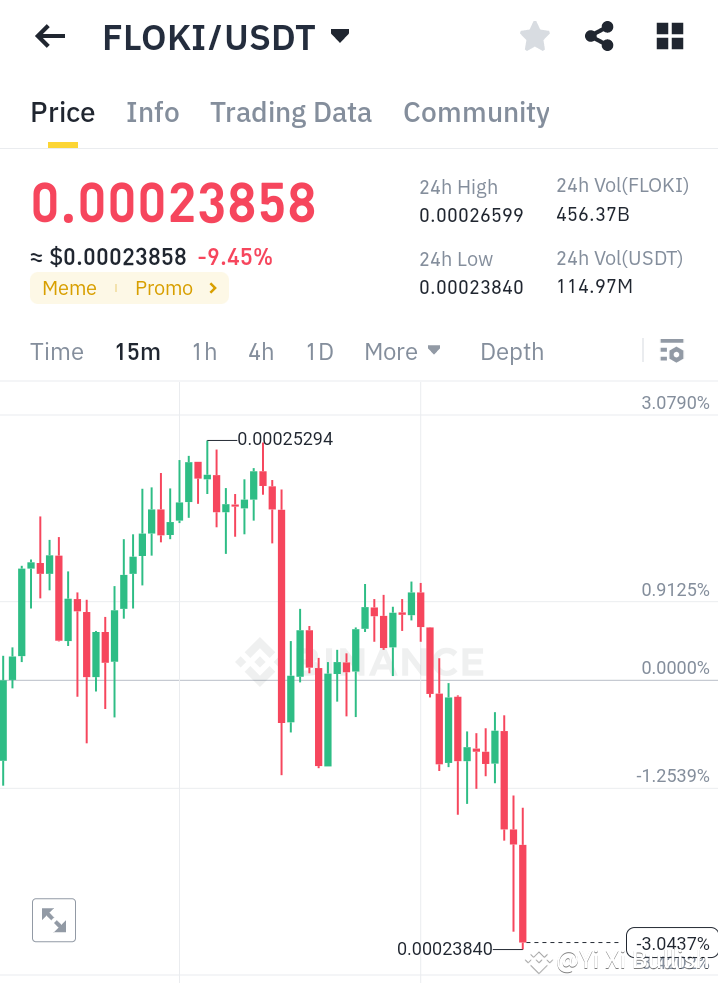 $FLOKI /USDT Technical Analysis 🎯 Floki is showing high | Yi Xi Bullish on Binance Square