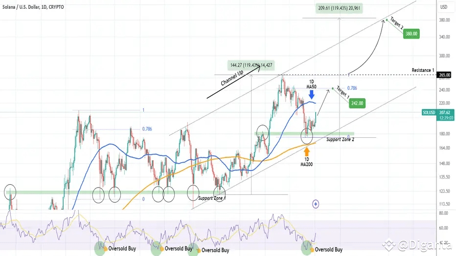 🚀 Solana Soars: New Bullish Leg Begins! 🚀 | Diganta on Binance Square