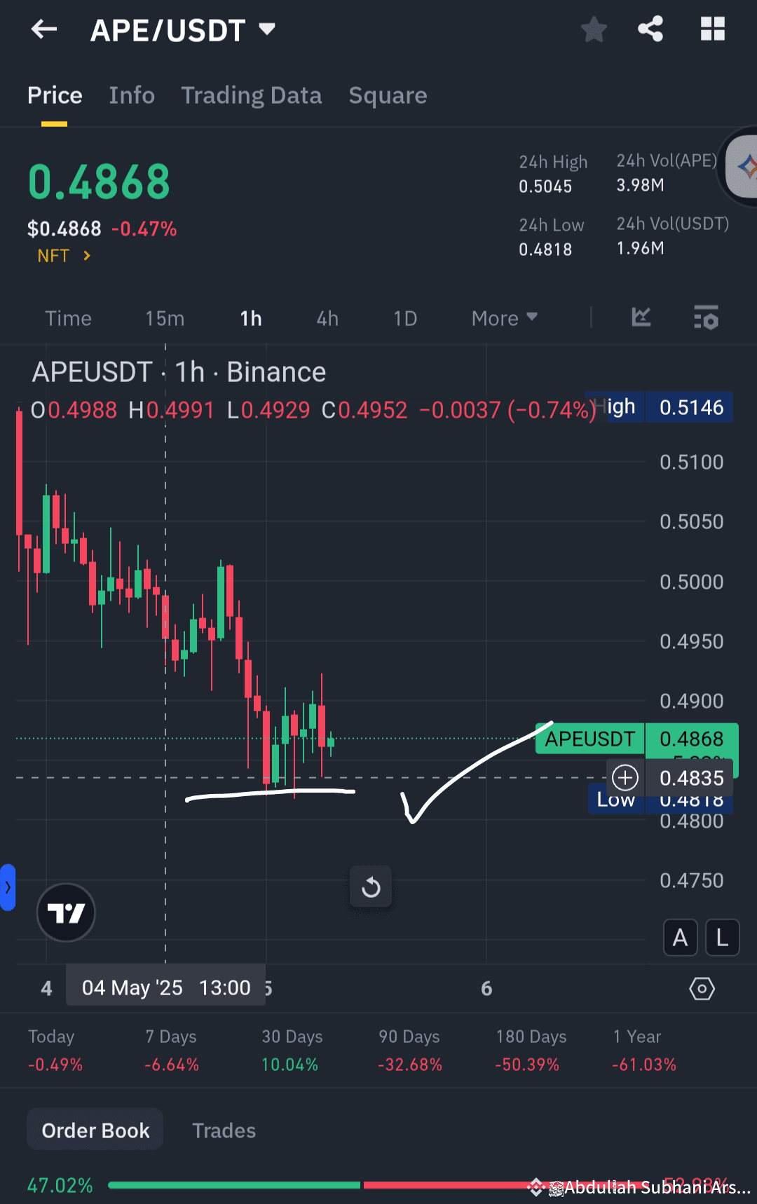 $APE 1st Target Achieved 😊 Close Trade and Enjoy Profit 🥰 | Abdullah Subhani Arshad on Binance ...