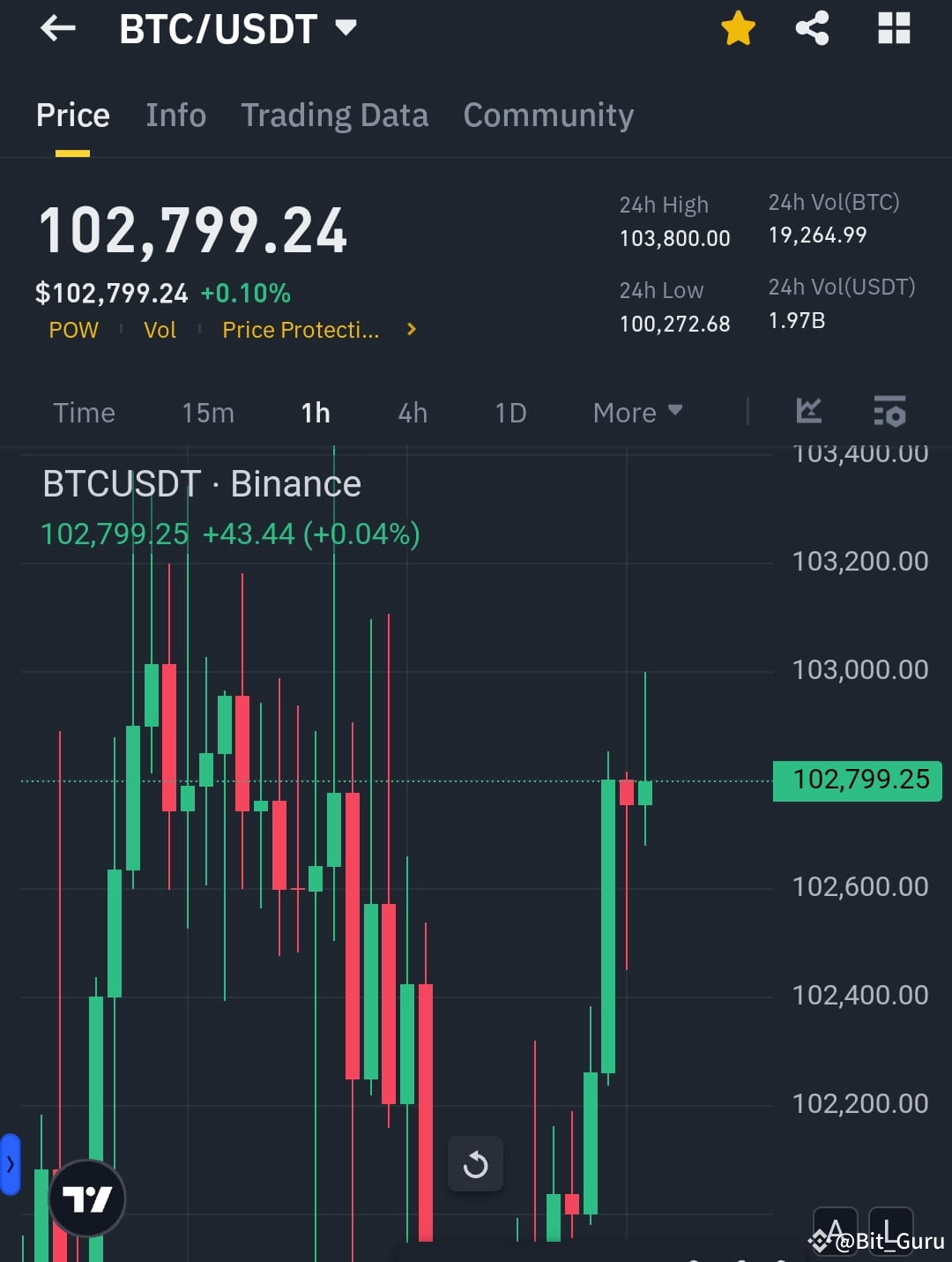 🔥 $BTC /USDT – Bulls Fighting Back Above $102K! 🚀 Bitcoin | Bit_Guru on Binance Square