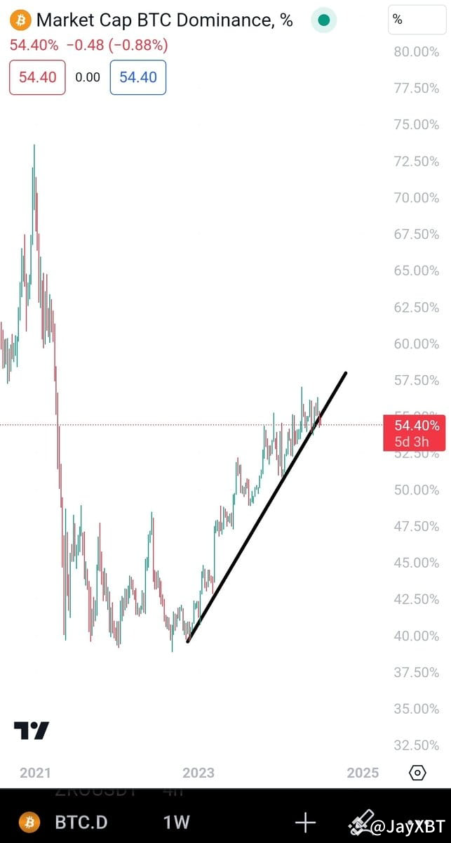 BTC dominance has been in an uptrend since Nov 2022 and is n | JayXBT ...
