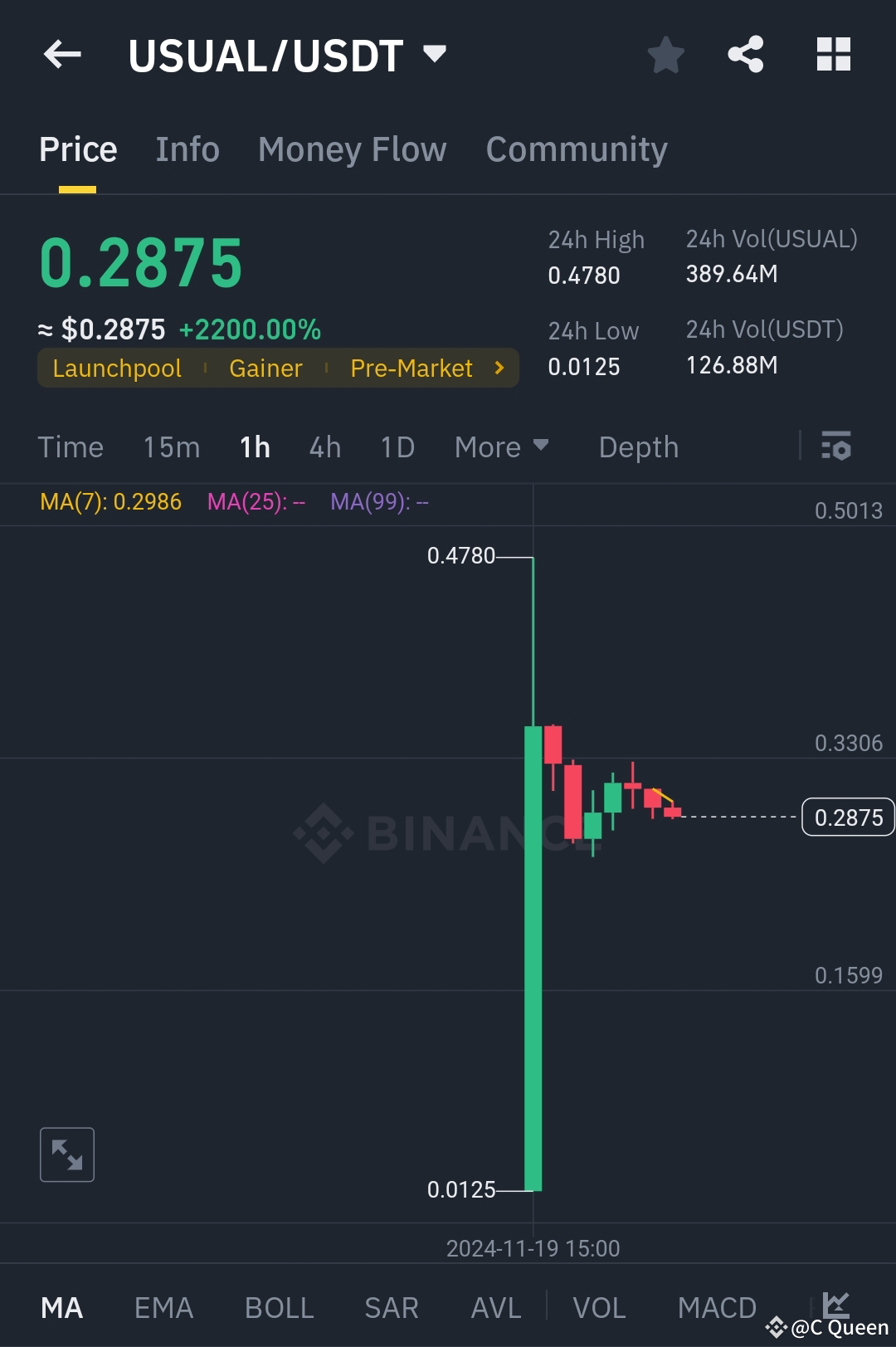 🚨 $USUAL /USDT ALERT: Massive Volatility – Big Moves Ahead! | C Queen on Binance Square