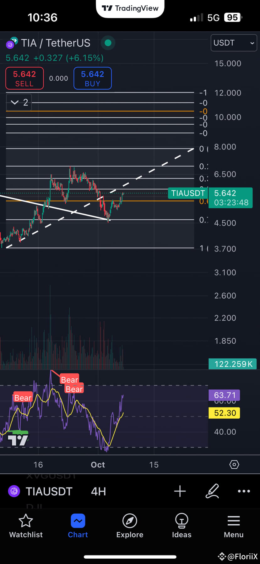 $TIA tp2 com 10% de lucro, vamos para tp3 🎯🚀 #tiabreakout | FloriiX na Binance Square