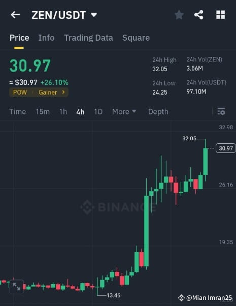 🌟 $ZEN /USDT Price Update: Ride the Wave with Binance! 🌟 | Mian Imran25 on Binance Square