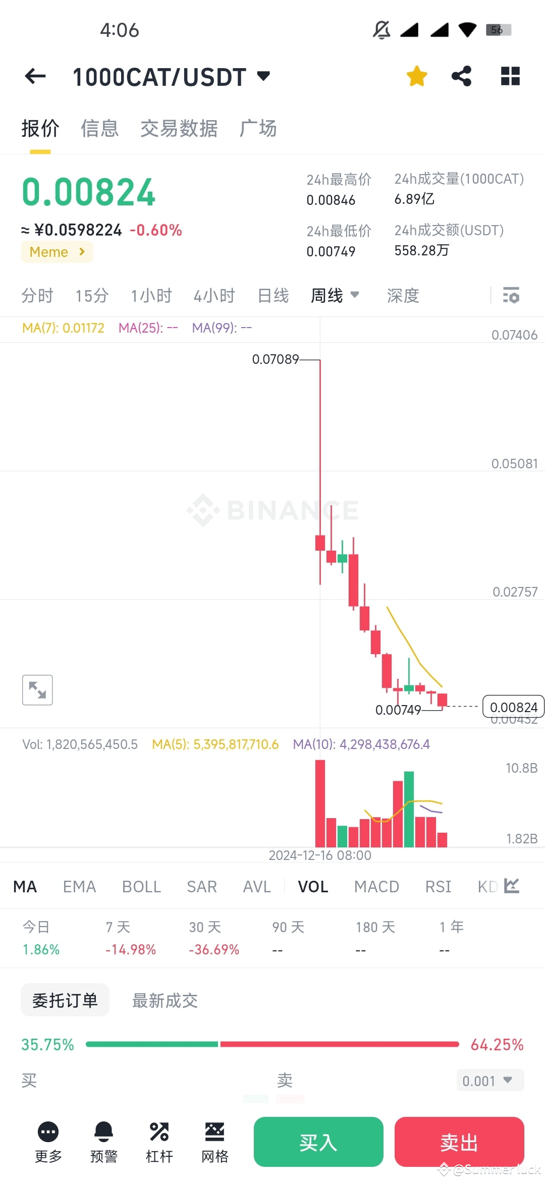 $1000CAT Why does the square always say it's rising, yet i | Summer ...