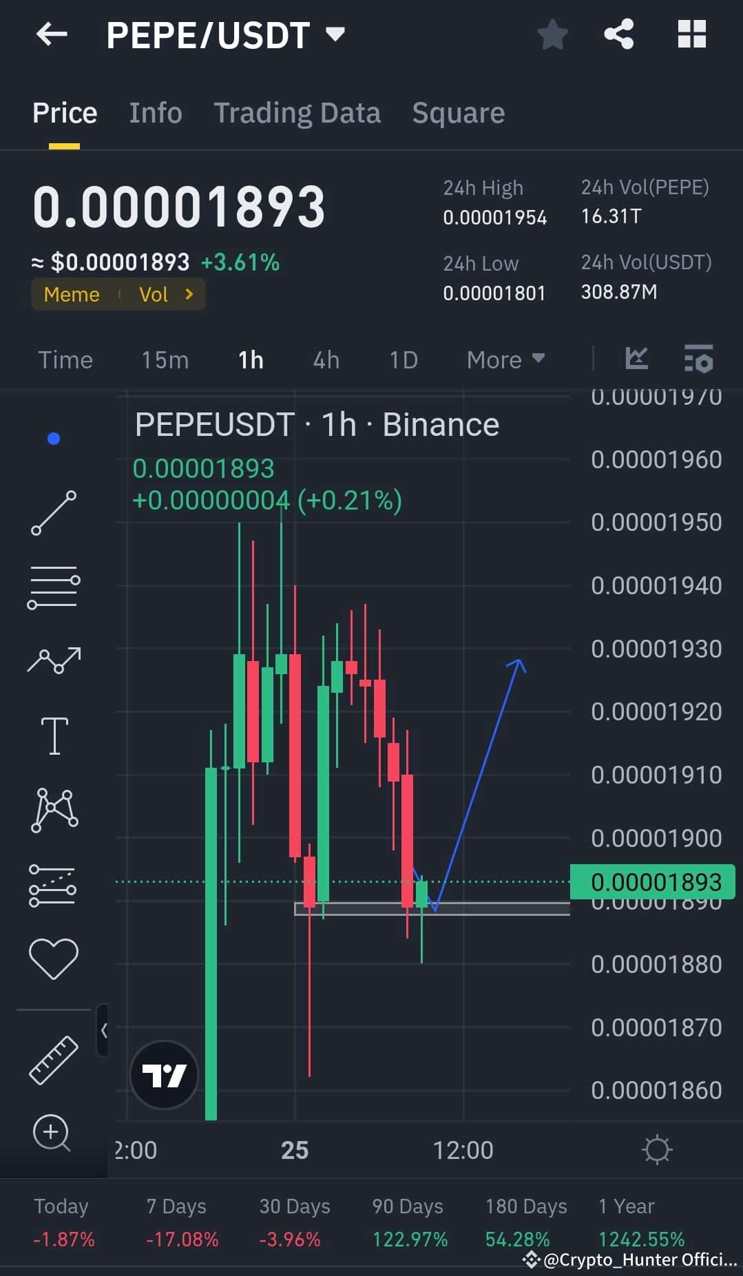 $PEPE /USDT BULLISH MOVE INCOMING 🚀 Double bottom formed🚨 | Crypto_Hunter Official on Binance Square