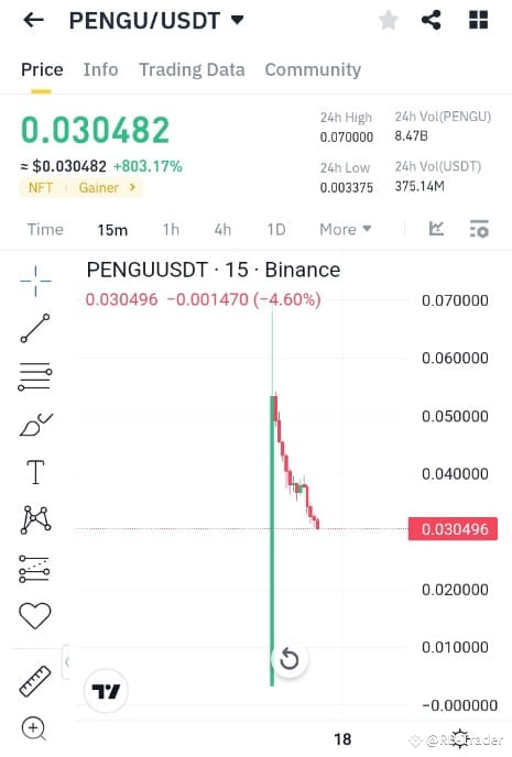 $PENGU /USDT Technical Analysis Update 📊 Current Price: | RB-Trader on Binance Square