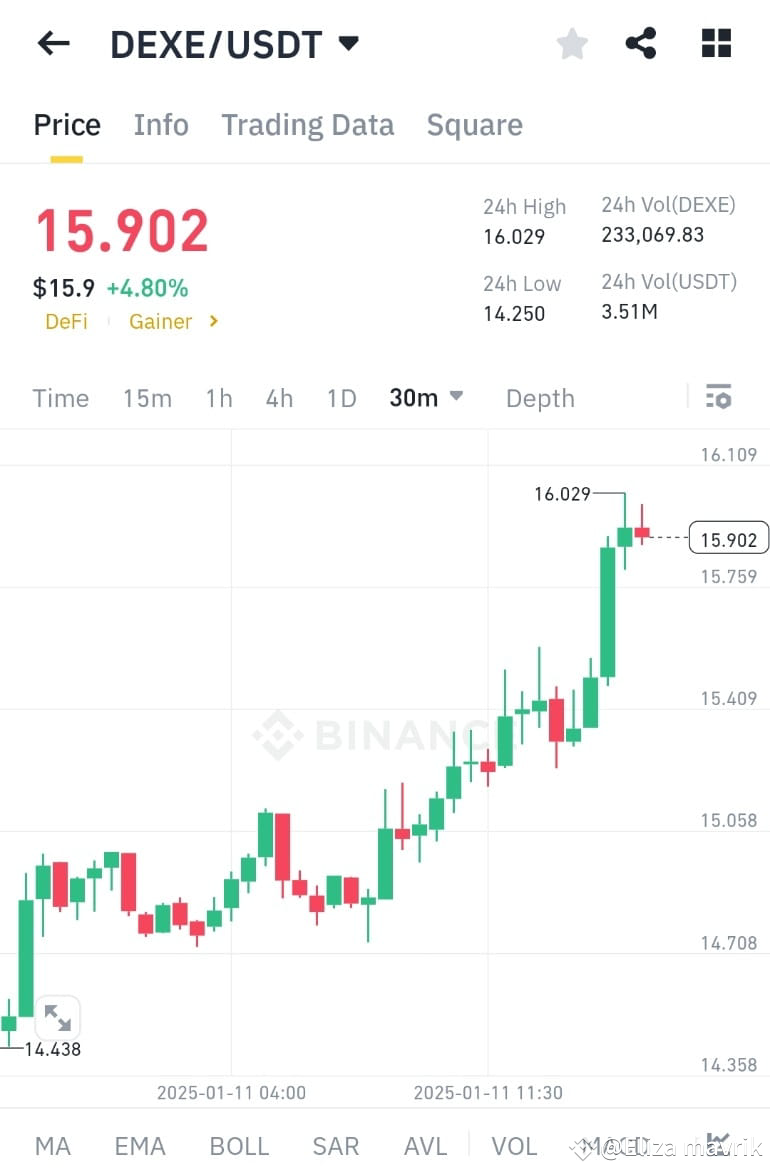 $DEXE /USDT pair is showing strong upward momentum, currentl | Eliza mavrik on Binance Square