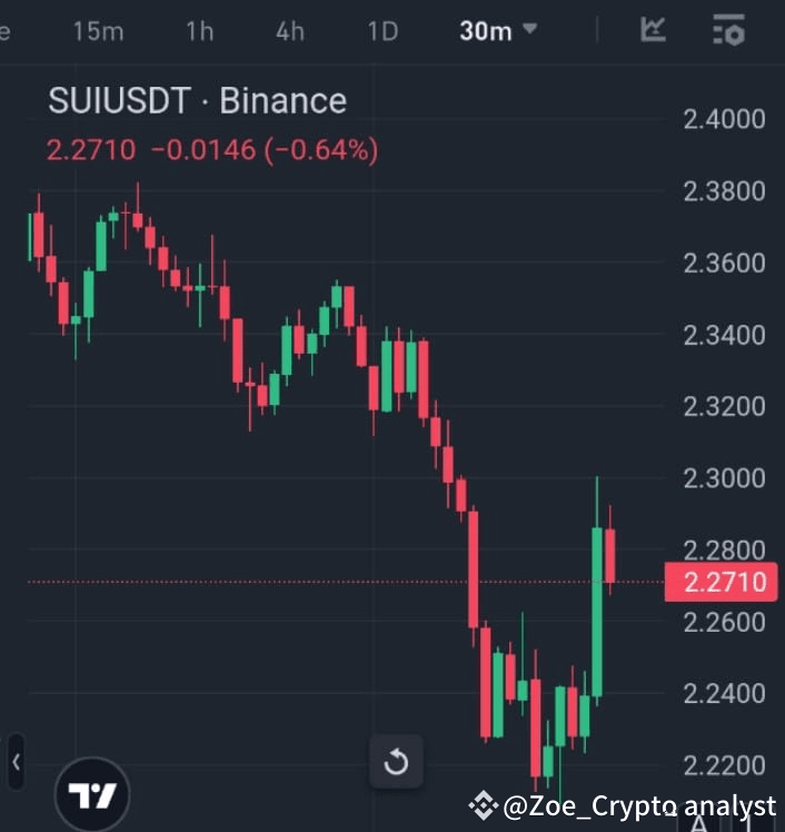 🔥 $SUI USDT short trade signal 🛑 🚦 BEARISH PRESSURE PERS | Zoe_Crypto analyst on Binance Square
