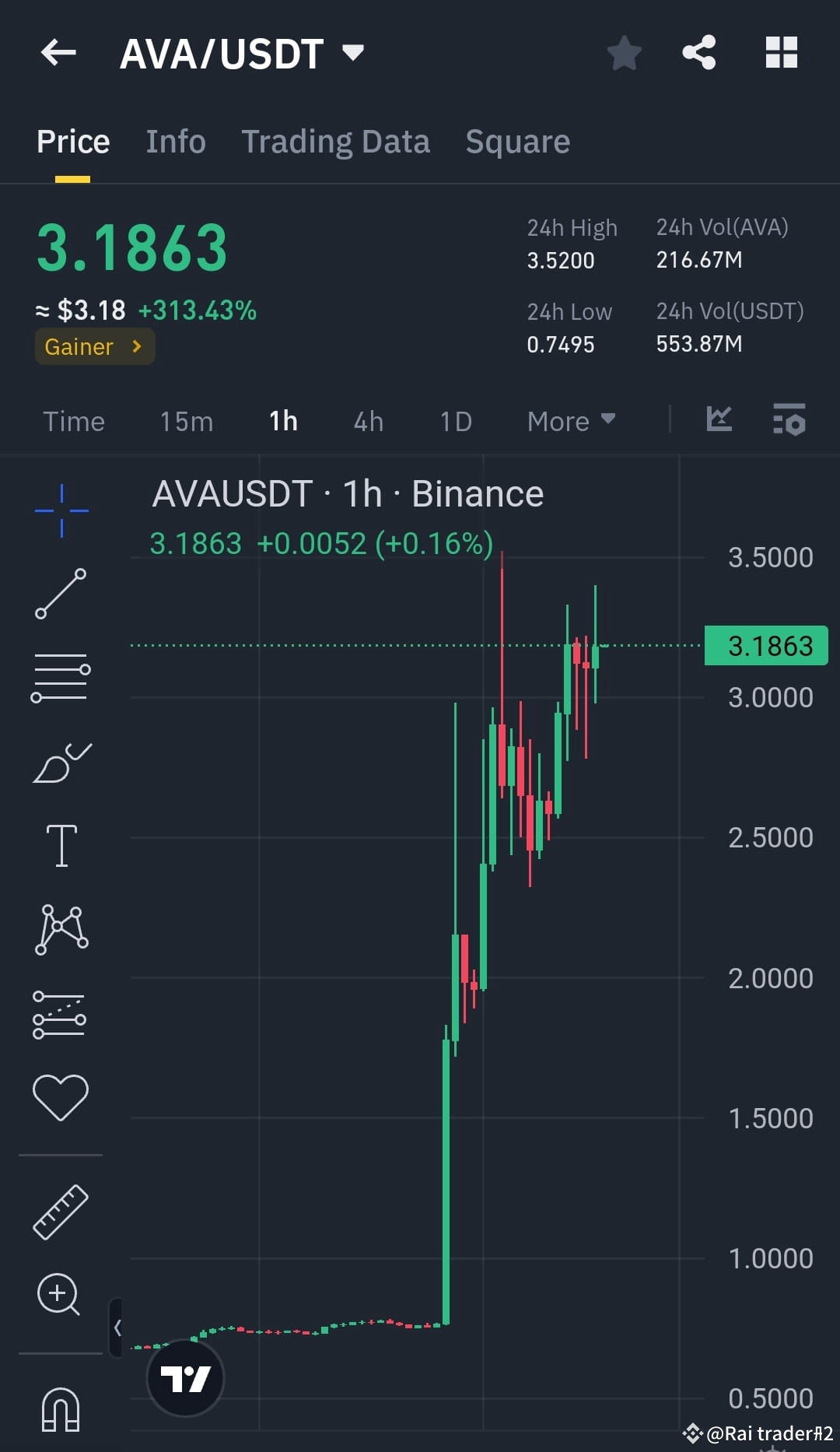 Explosive Move Alert: $AVA /USDT surges 313% in 24 hours 🚀 | Rai trader12 on Binance Square