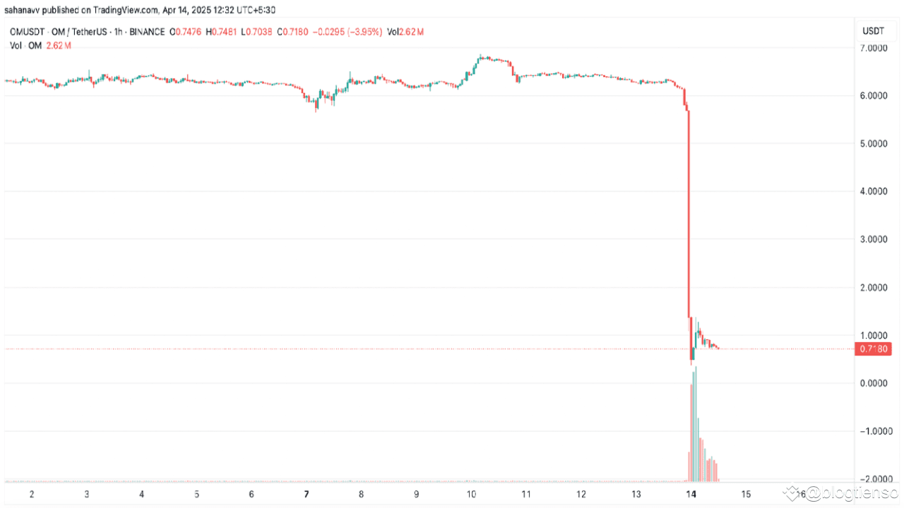 The Collapse Similar to Terra - Luna: Mantra (OM) Drops Over 90% ...