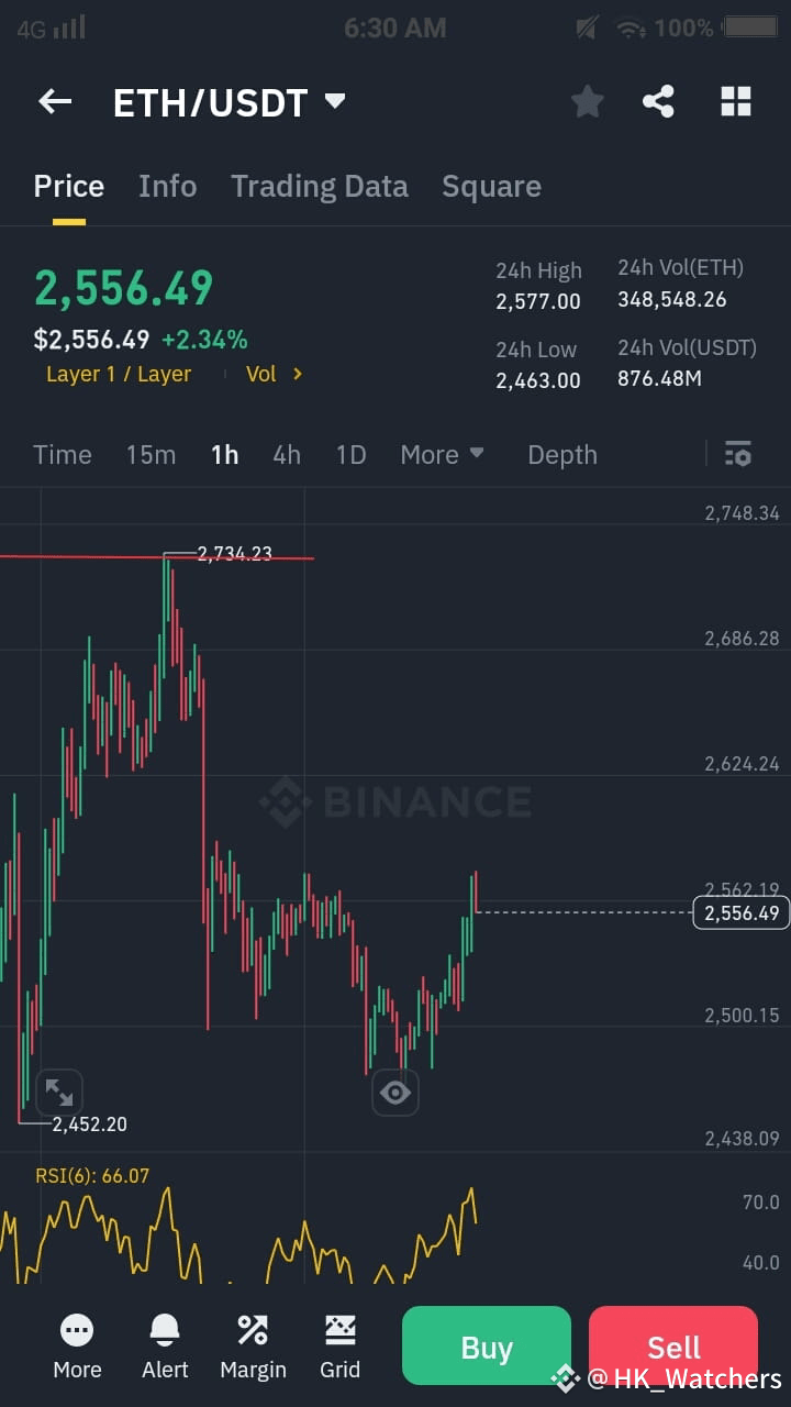LONG SET-UP ON $ETH /USDT !! « Entry : $2548 - $2558 : Targe | HK_Watchers on Binance Square