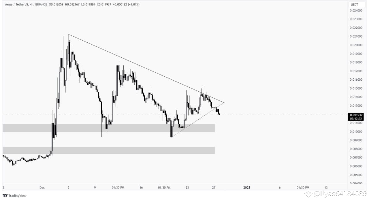 Here's the Analysis of #XVG : #XVG gone into the sideways m ...