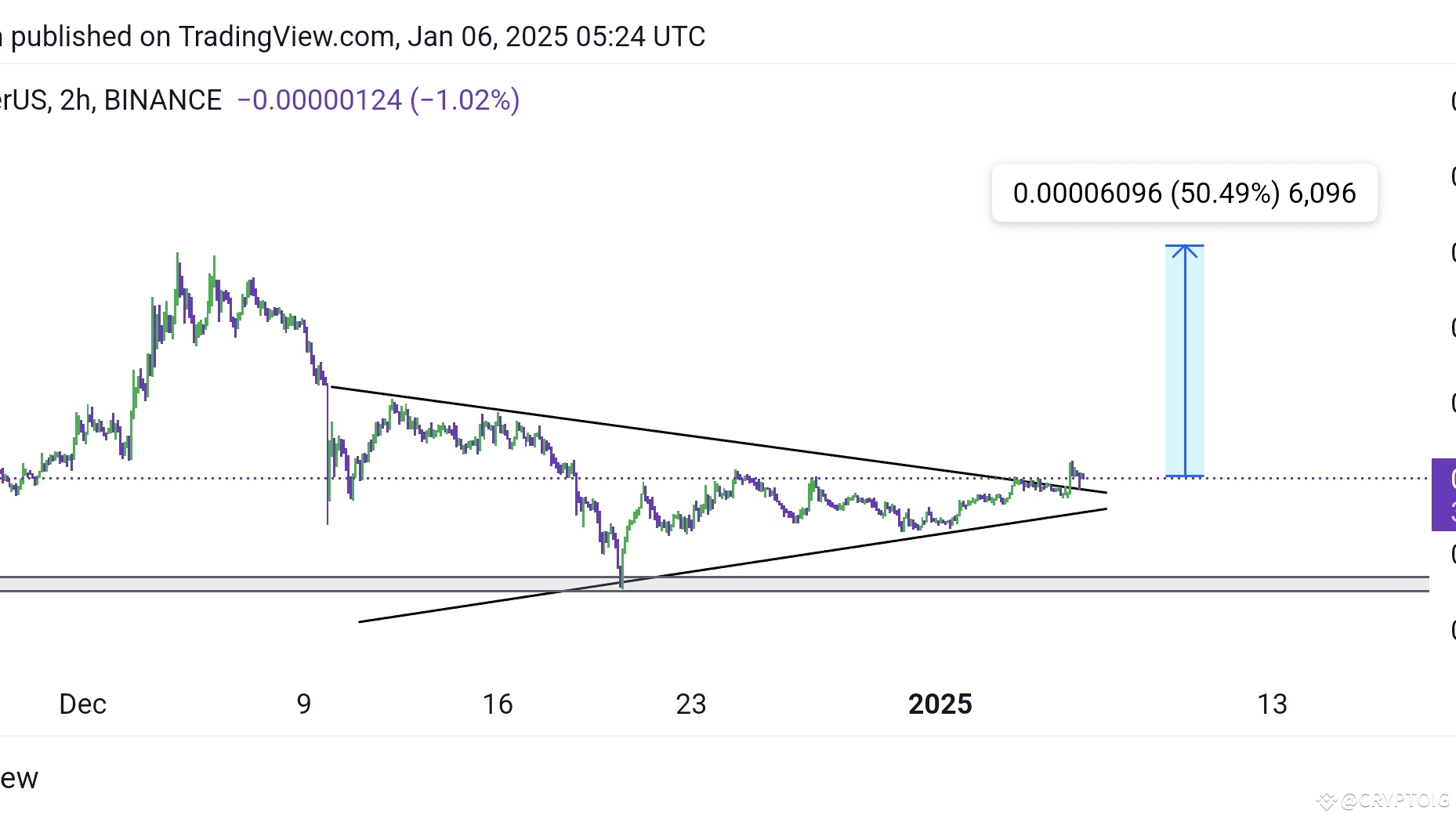 ( LUNC ) Technical Analysis 50% Huge BullRun 🚨‼️🚀 | CRYPTOIG on Binance ...