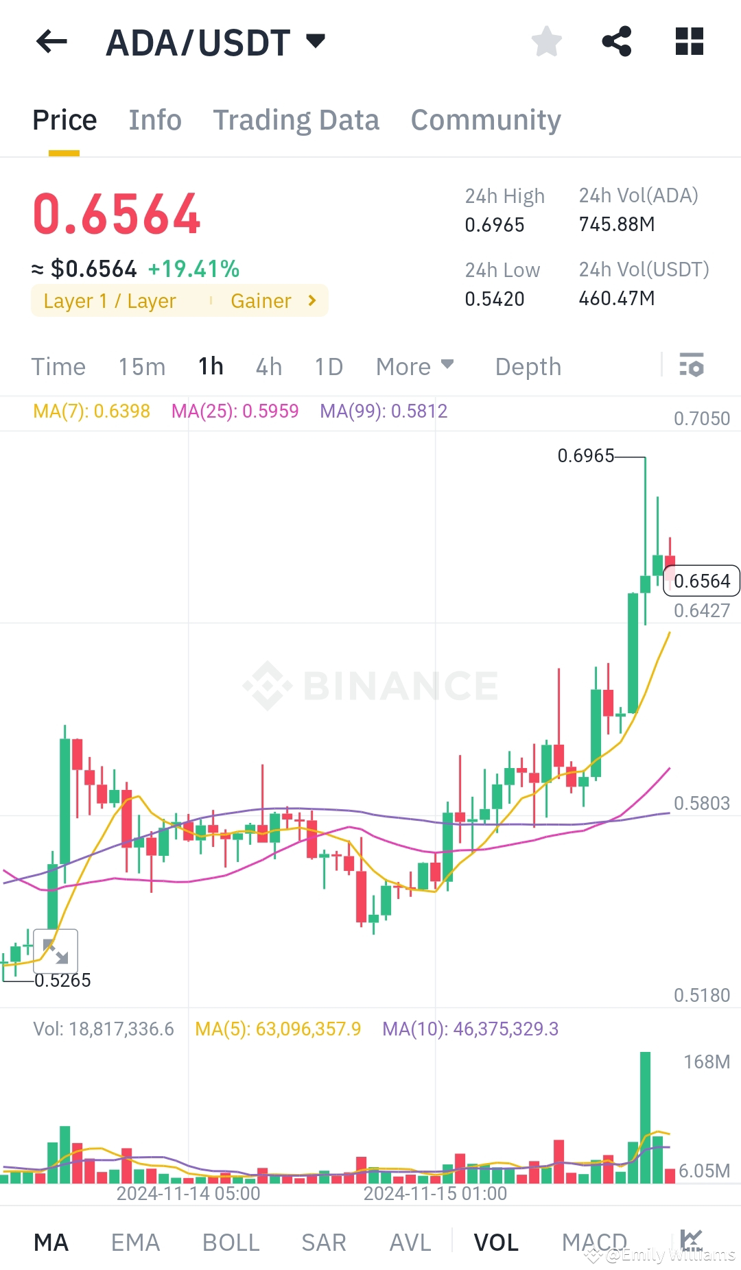 🚀 $ADA /USDT Hits Strong Bullish Momentum - A 19.41% Surg | Emily Williams on Binance Square