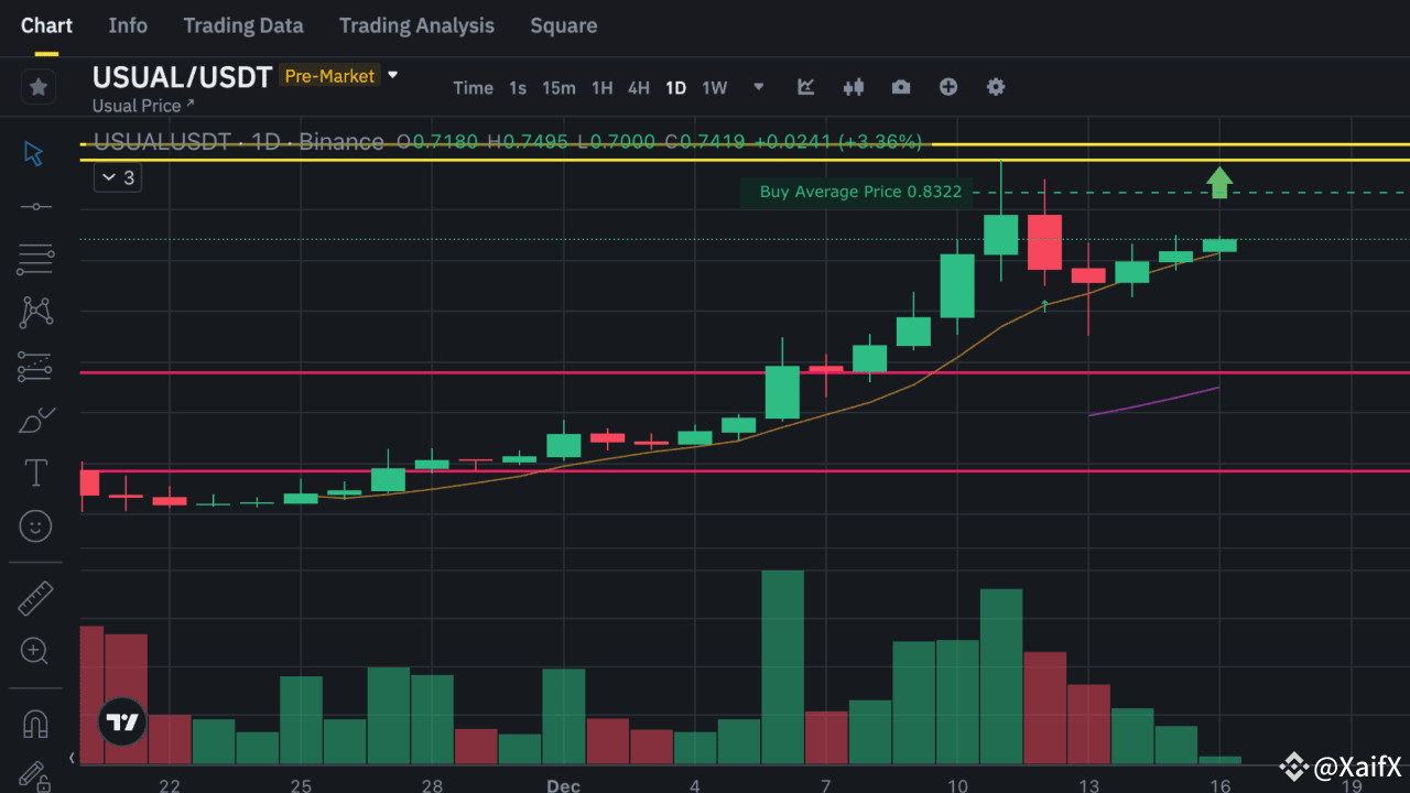 USUAL Technical Analysis | XaifX on Binance Square