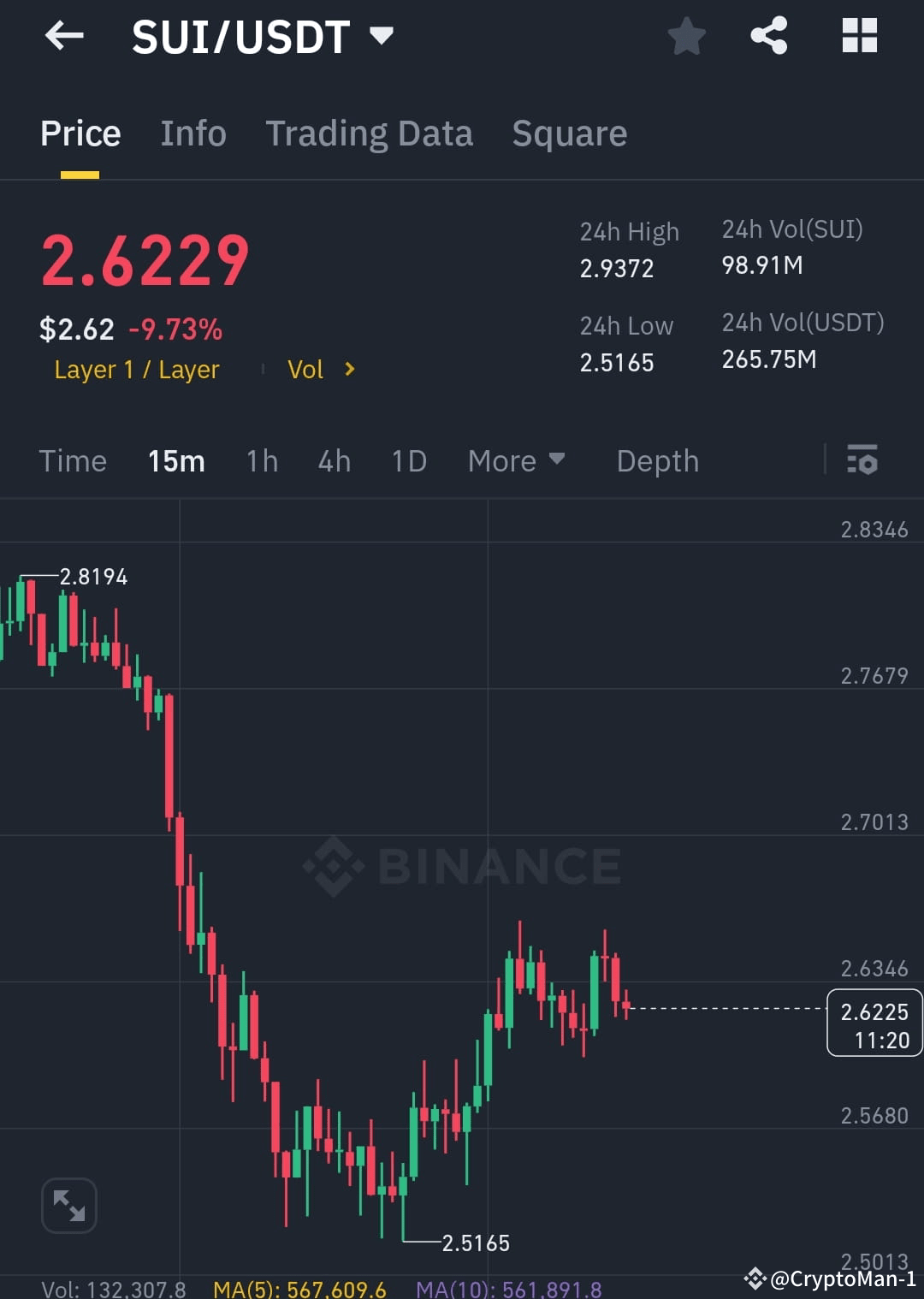 $SUI /USDT Long setup. Trade at your own risk, Use low fund | CryptoMan-1 on Binance Square