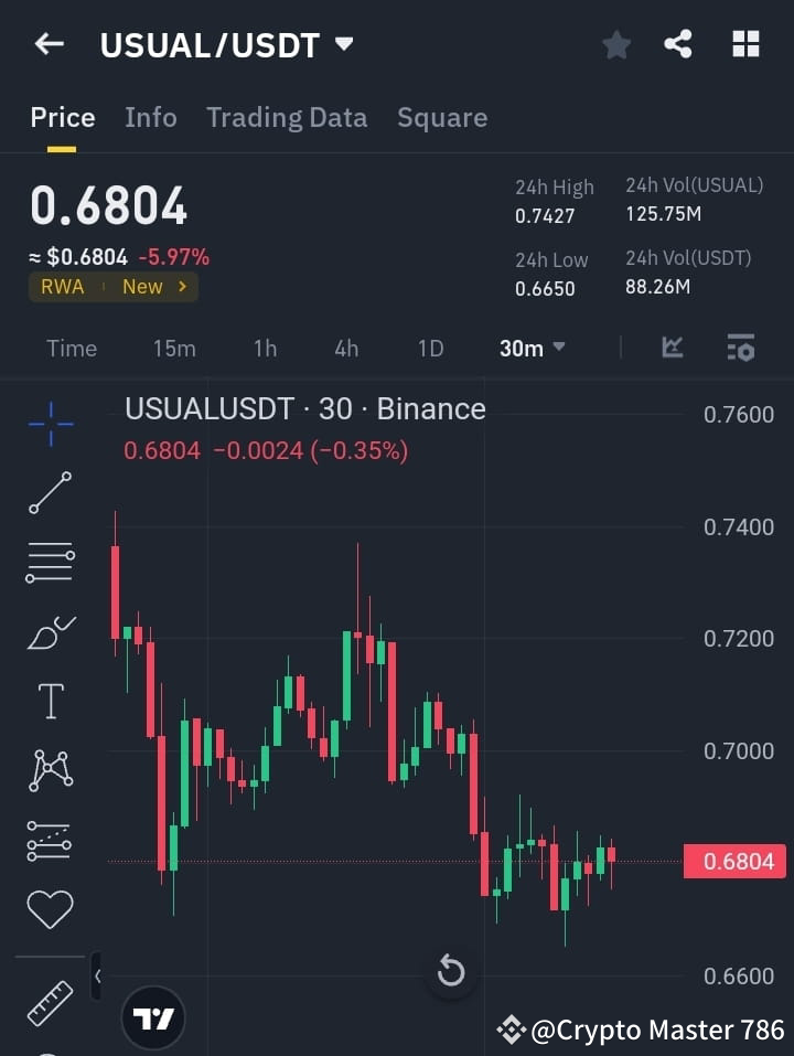 📊 $USUAL /USDT: Price Analysis & Trade Setup 🚀 The $USUAL | Crypto Master 786 on Binance Square