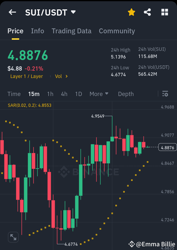 SUI/USDT Trade Setup: Entry with 3 Targets & Pro Tip for Mar | Emma Billie on Binance Square